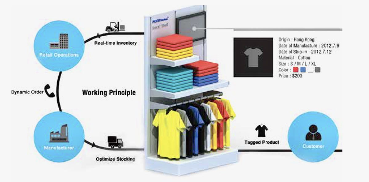 SAVAS Smart Shelf - RFID Retail Store | PPE Vending Machine Australia
